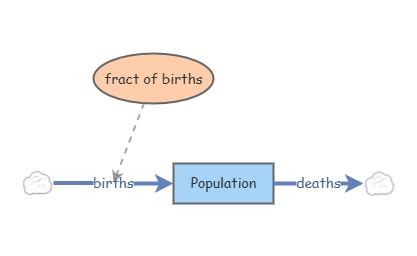 Population Simple Insight Maker