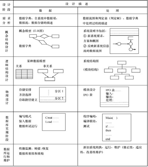 SQL笔记 数据库设计步骤 kzangv 博客园