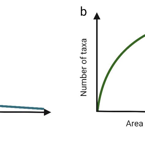 3 Ecological Patterns Of Taxa A Taxa Abundance Distribution B Taxa