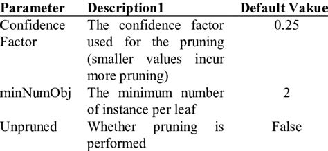 J48 Algorithm Parameters And Their Default Values Download Table