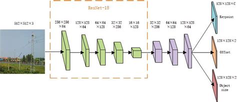 Centernet Network Structure Download Scientific Diagram