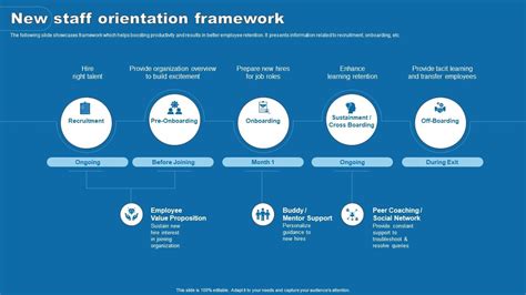 New Staff Orientation Framework Ppt Powerpoint