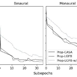 Validation Error Curves For The Model Using The Plain Auditory Subband