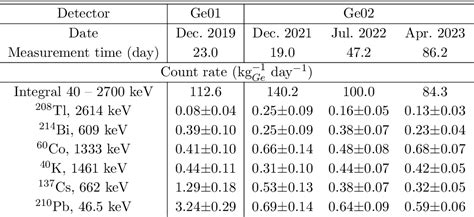 Table 1 From Development Of A Low Background Hpge Detector At Kamioka