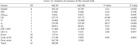 Table 13 From Hyperparameter Tuning Of Machine Learning Algorithms Using Response Surface