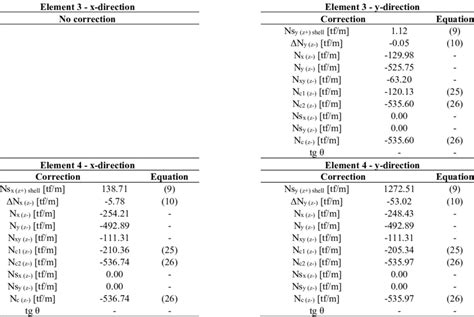 Correction Of The Position Of The Reinforcement In The X Direction And Download Scientific