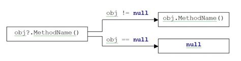 Kotlin Null Safety General Information Symbol Operators And