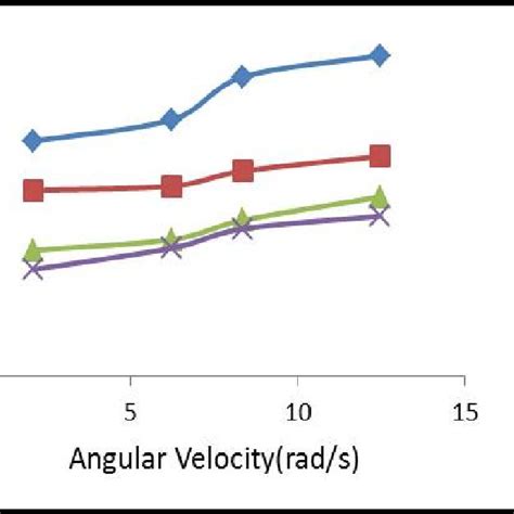 The Coefficient Of Friction Vs Angular Velocity Figure 6 Shows The Download Scientific
