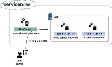servicenowのインスタンスとは何か servicenow研究所