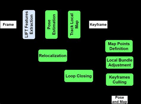 an overview of lift slam pipeline where tracking and mapping are download scientific diagram
