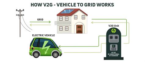 V2g Technology The Potential Benefits And Challenges Ev Engineering And Infrastructure
