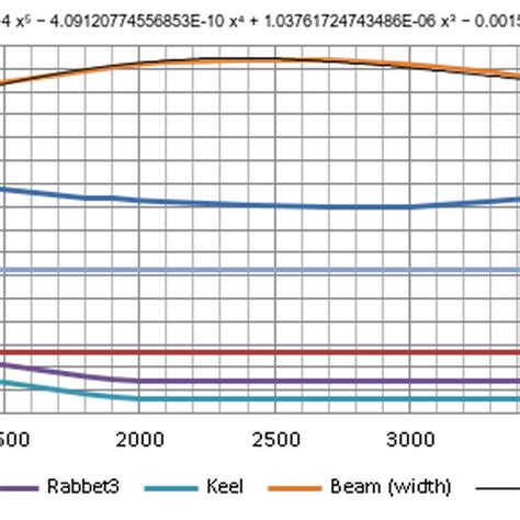 Fitting A Quadratic Bezier Curve To Point Data