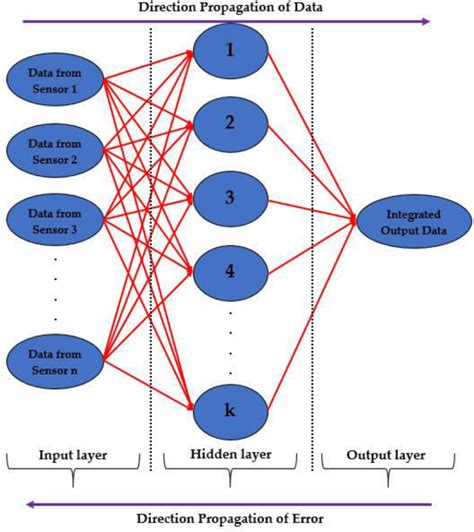 Figure 1 From Challenges And Opportunities Of Using Data Fusion Methods For Travel Time