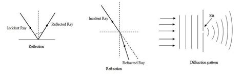 Reflection Refraction And Diffraction Of Sound Assisttaste