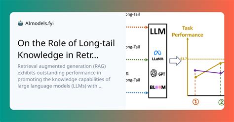 On The Role Of Long Tail Knowledge In Retrieval Augmented Large