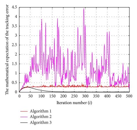 The Mathematical Expectation Of The Tracking Error Versus Iteration