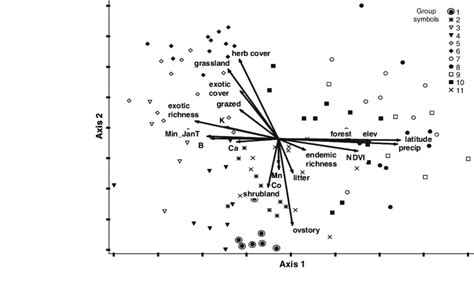 Ordination Results From Nms Analysis Showing Overlay Vectors Group