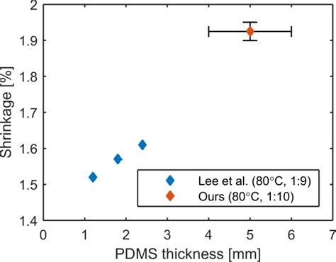 Shrinkage Ratio Of Pdms Replicas As A Function Of The Replica