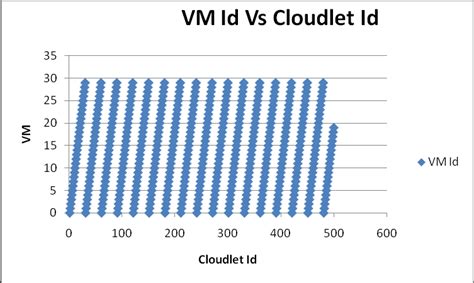 cloudlet allocation to vms the rest of the results for this simulation download scientific