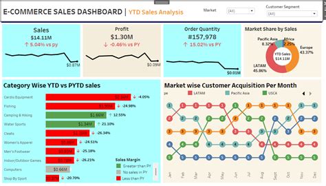 E Commerce Sales Analytics
