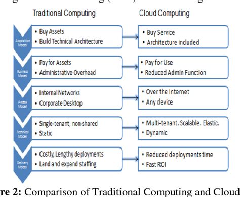 Figure 2 From Cloud Based E Learning Model For Open And Distance
