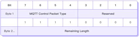 Mqtt 50 Packet Explained 06 Auth Emq