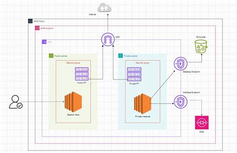 Aws Vpc Essentials Part 21 — Aws Vpc Private Link Gateway Endpoint And Interface Endpoint