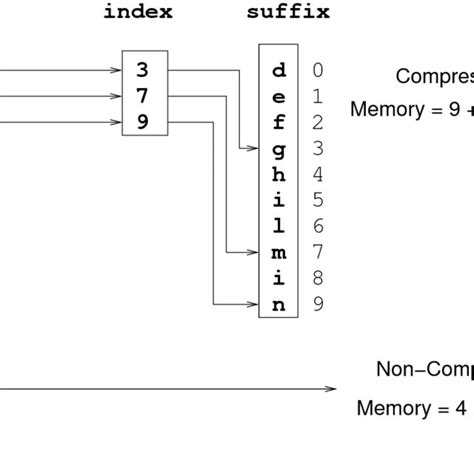 1 compressed data structure used for itemset collection can also download scientific diagram