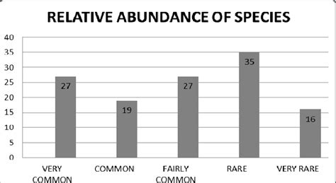 Relative Abundance Of Species Download Scientific Diagram