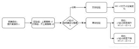 详细讲解abtest假设检验【实验设计and结论分析】数据分析 abtest 假设检验 csdn博客