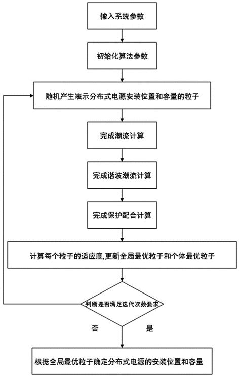 一种分布式电源选址定容方法与流程