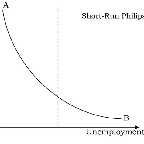 4 Short Run And Long Run Philips Curves Download Scientific Diagram