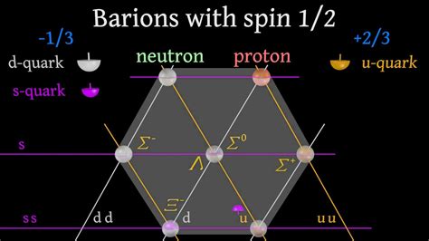 Quark Model How Construct Proton From Quarks Youtube