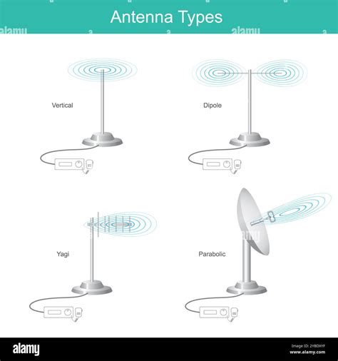 Antenna Types Radio Frequency Wave Propagation From Antenna 4 Types