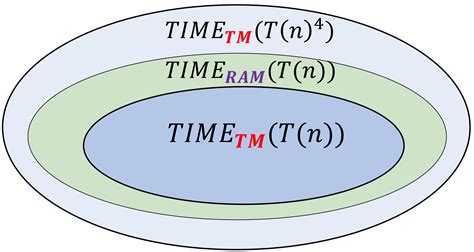 Introduction To Theoretical Computer Science Modeling Running Time