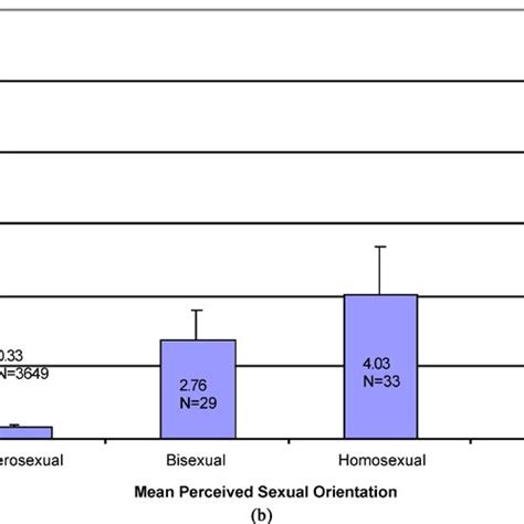 Percent Same Sex Attraction By Perceived Sexual Orientation A Male Download Scientific