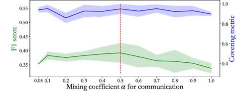Figure 6 From A Hierarchical Framework With Spatio Temporal Consistency Learning For Emergence