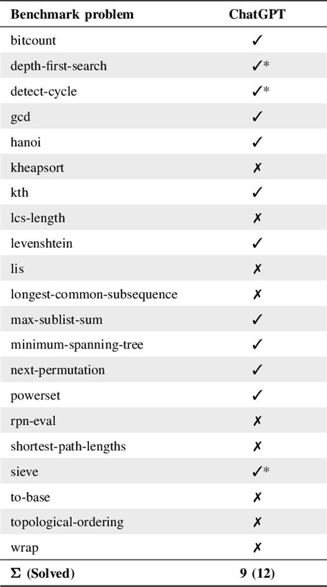 Figure 1 From An Analysis Of The Automatic Bug Fixing Performance Of