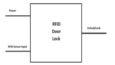 Circuit Diagram Of Rfid Door Lock How To Make Rfid Door Lock