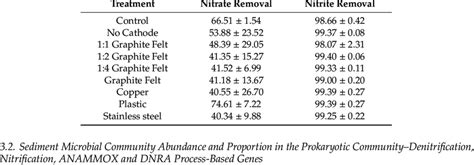 Average N 3 And Standard Deviation Of Nitrate And Nitrite Removal