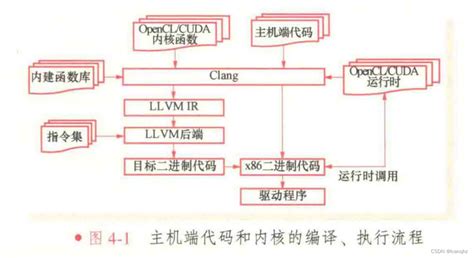 Llvm 后端执行流程llvm后端流程 Csdn博客 Llvm 后端执行流程llvm后端流程 Csdn博客