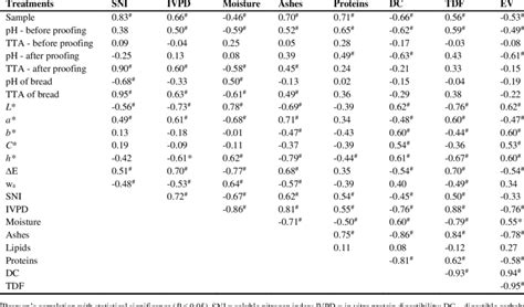 Pearsons Correlation For Physicochemical Characteristics And Proximate Download Scientific