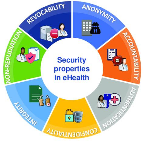 Security Properties In Ehealth Download Scientific Diagram