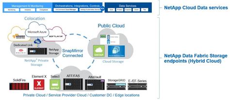 NetApp Data Fabric A La Hybrid Cloud An Update From NetApp Insight 2018 Chan S Blog