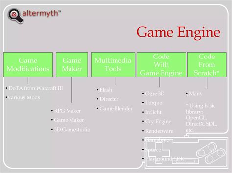 Introduction To Game Programming Ppt Video Game Genres Video Gaming