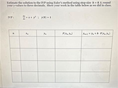 Solved Estimate The Solution To The IVP Using Euler S Method Chegg