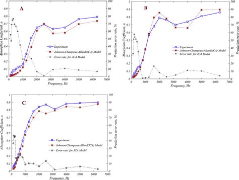 Comparison Of The Experimental Vs Mathematical Models For Sound Download Scientific Diagram