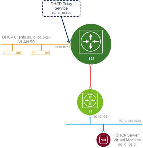 Nsx T Data Center Attaching A Dhcp Relay Service To A Nsx T Logical Router Service Interface