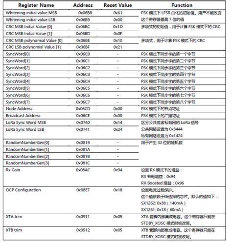 Sx1262 控制命令和寄存器映射表 Csdn博客