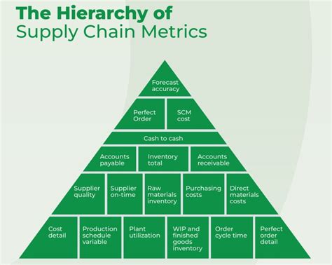 hierarchy of supply chain metrics pankaj deshpande